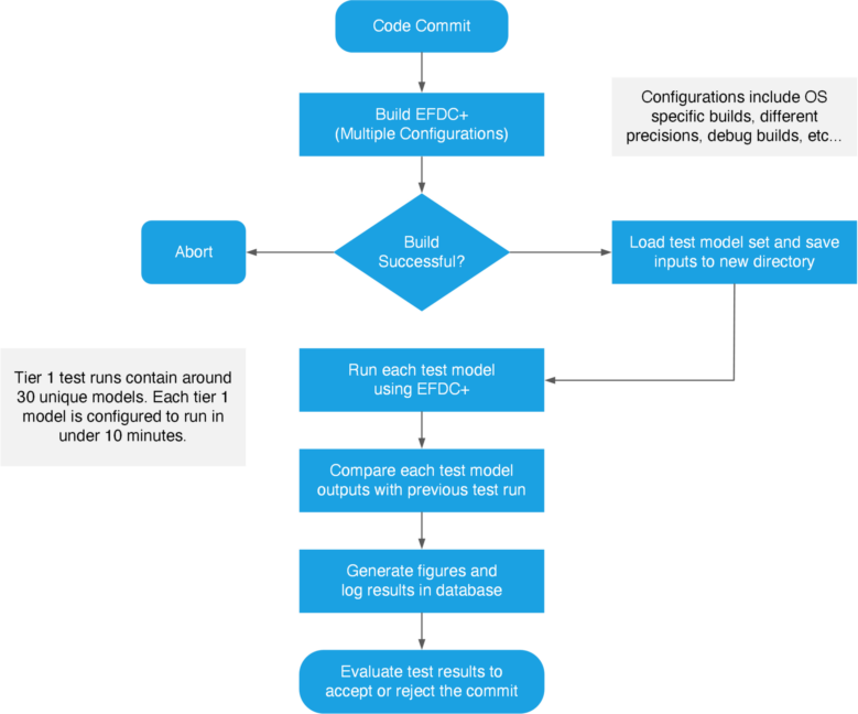 Automated Integration Testing For Efdc Efdc Explorer Modeling System